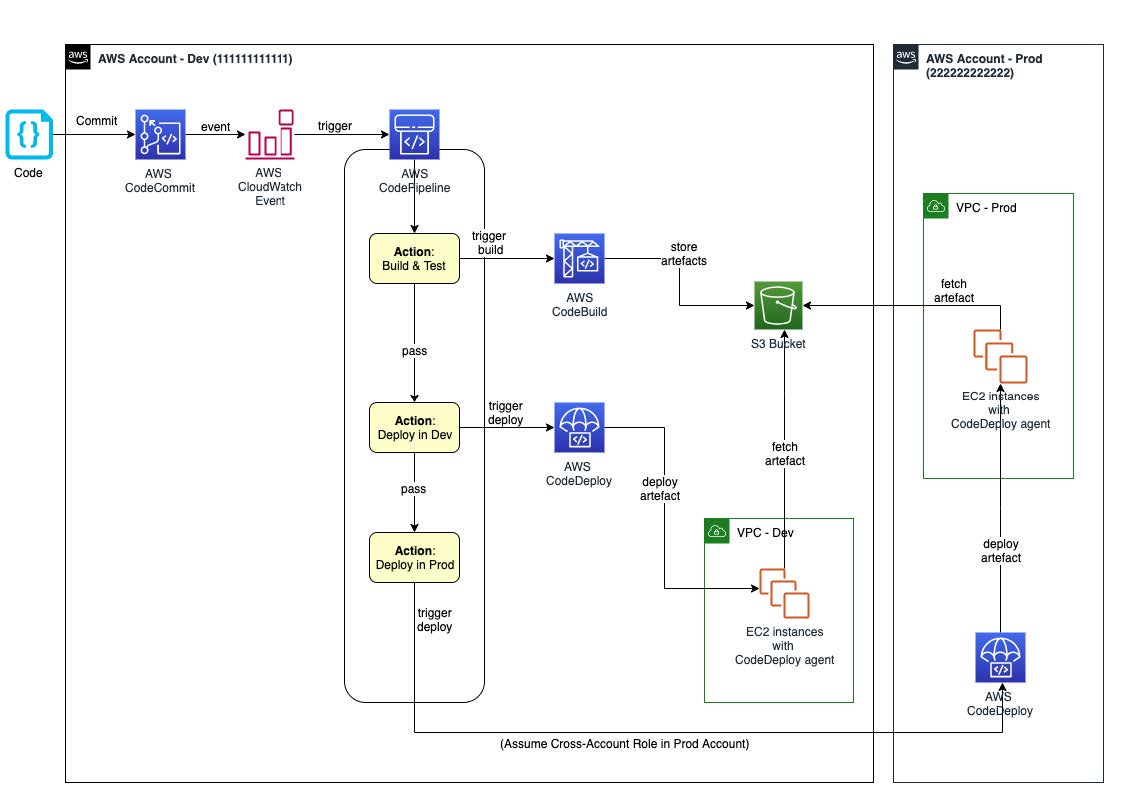 Building a Serverless CI/CD Pipeline on AWS: A Step-by-Step Guide ... Building a Serverless CI/CD Pipeline on AWS: A Step-by-Step Guide ...