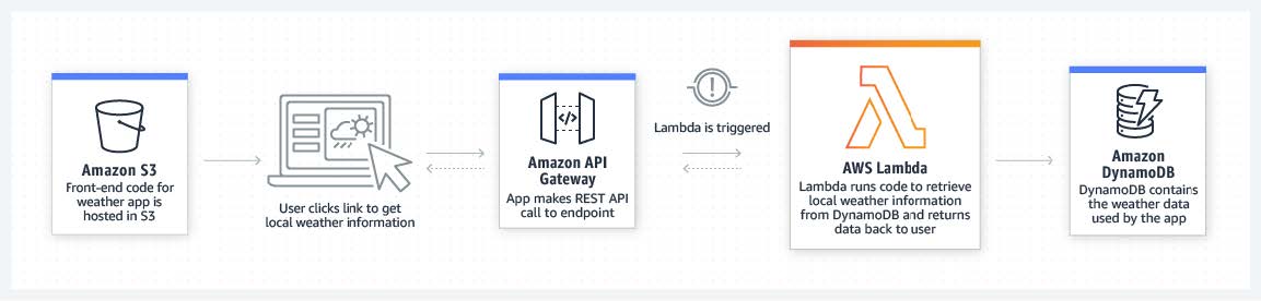 Building a Serverless CI/CD Pipeline on AWS: A Step-by-Step Guide ... Building a Serverless CI/CD Pipeline on AWS: A Step-by-Step Guide ...